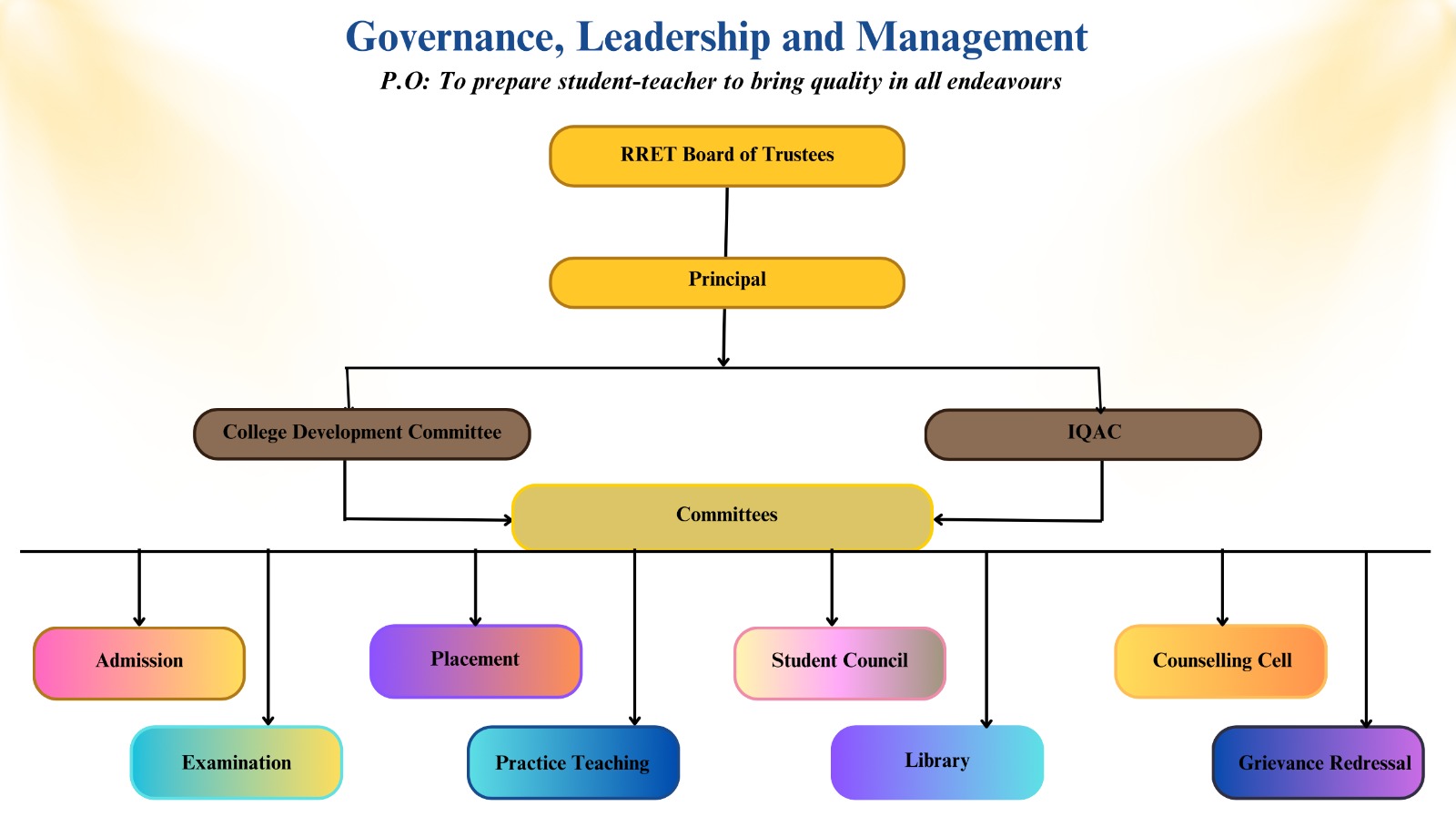 Institute Organogram – R.R. Educational Trust's